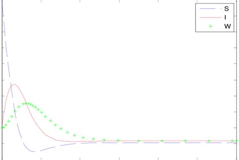 Solution Curves For Susceptible Individuals Infected Individuals And Download Scientific