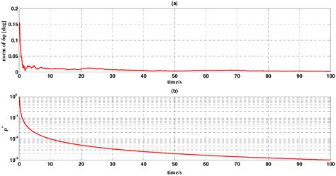 A Coarse Alignment Method Based On The Optimal Request Algorithm