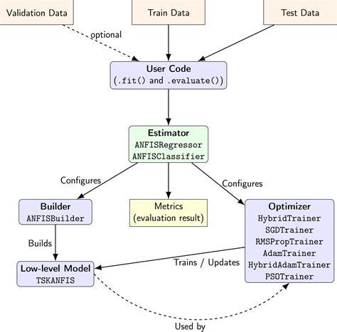 Anfis Toolbox A Python Package For Adaptive Neuro Fuzzy Inference