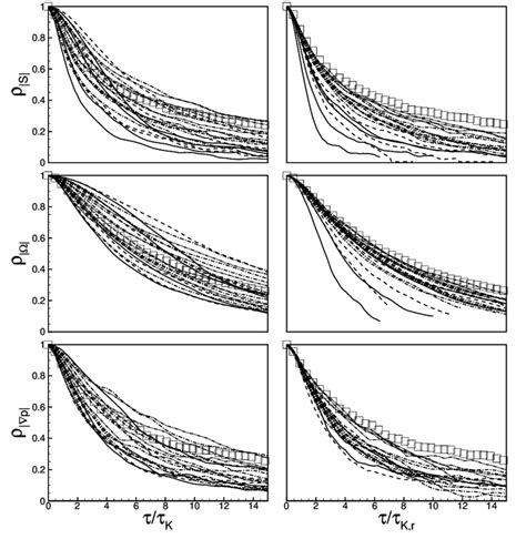 Auto Correlations Of S Top Row Ω Middle Row And P Bottom Download Scientific