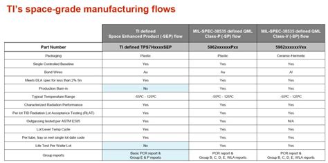 Rad Tolerant Power Electronics For Leo Satellite Communications Power
