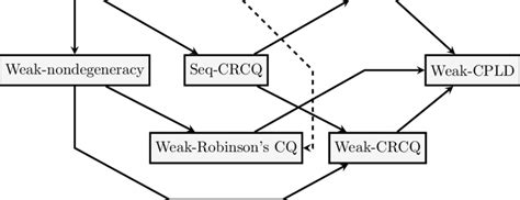 Constraint Qualifications For Nsocp Strict Implications Are Download Scientific Diagram