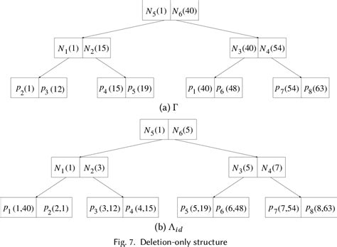 Figure 1 From Packing R Trees With Space Filling Curves Semantic Scholar