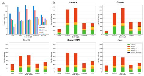 Effect Of Exon Length On Exon Prediction Quality A Proportion Of Download Scientific Diagram