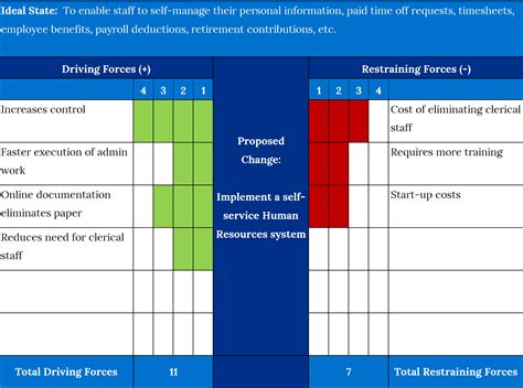 Force Field Analysis Healthteamworks