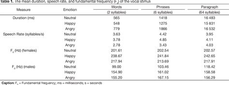 Table 1 From The Role Of The Age And Gender And The Complexity Of The Syntactic Unit In The