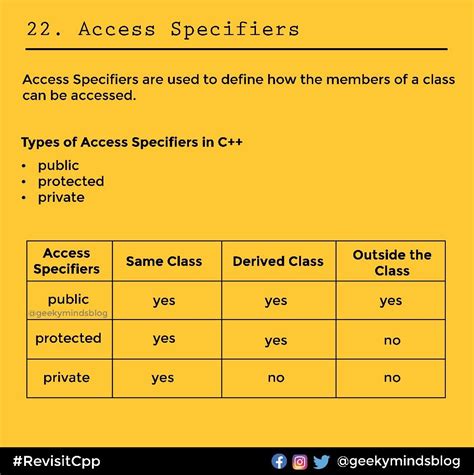 Access Specifier Learn Computer Coding Web Development Programming Computer Coding