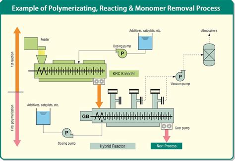 Hybrid Reactor Twin Shaft Continuous Reactor Product Information