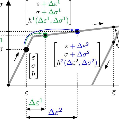 one dimensional incremental formulation for ann starting from an