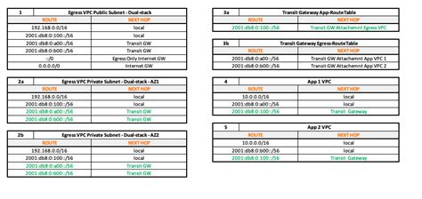 Centralizing Outbound Internet Traffic For Dual Stack Ipv4 And Ipv6 Vpcs Networking And Content