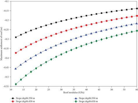 Influence Of Different Elastic Moduli Of The Roof Rock On Roof Settlement Download Scientific