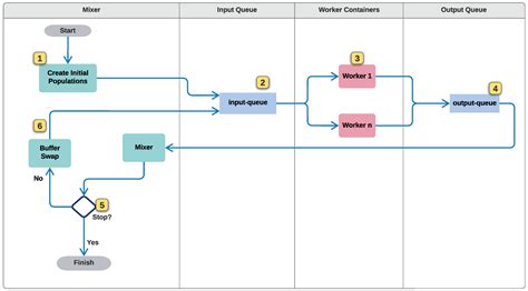 Symmetry Free Full Text Distributed And Asynchronous Population Based Optimization Applied