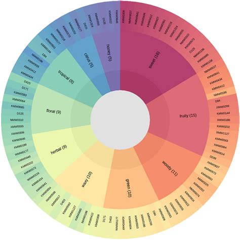 Top 10 Sensory Flavor Wheel Plots Of Different Volatile Organic Download Scientific Diagram