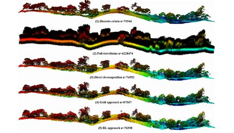 comparison of point clouds generated from discrete return lidar data