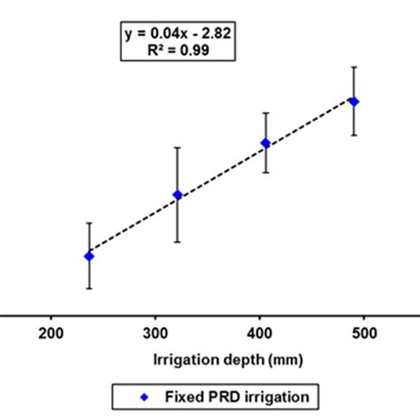 Relationships Between Total Irrigation Depth And Strawberry Yield Download Scientific Diagram