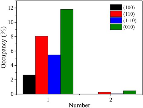 Hydrogen Bond Occupancy Between Collagen And Cellulose Crystalline