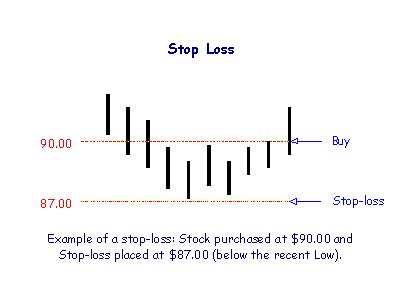 Incredible Charts Stop Loss Orders