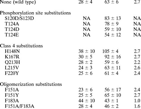 Dna Binding Affinities Of Mutant Obd And N260 Proteins A Amino Acid Download Table