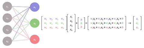 Matrix Multiplication In Neural Network Advanced Learning Algorithms