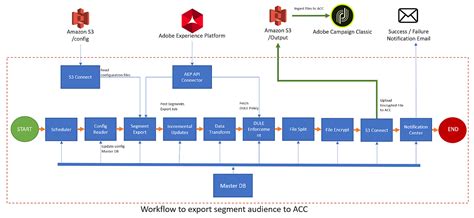 New Integration Will Help Marketers Better Leverage Adobe Experience