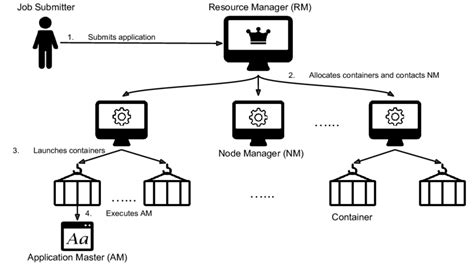 2 Hadoop Yarn Architecture Download Scientific Diagram
