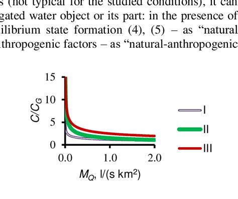 dependency c c g for tds on the module of the water runoff m q download scientific diagram