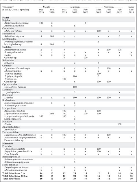 Table 1 From Environmental Dna Metabarcoding Reveals Seasonal And