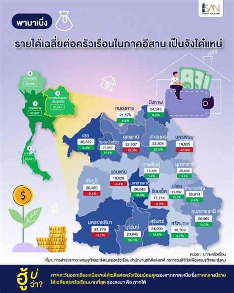 พามาเบิ่ง รายได้เฉลี่ยต่อครัวเรือนในภาคอีสาน เป็นจังใด๋แหน่ Isaninsight อีสานอินไซต์