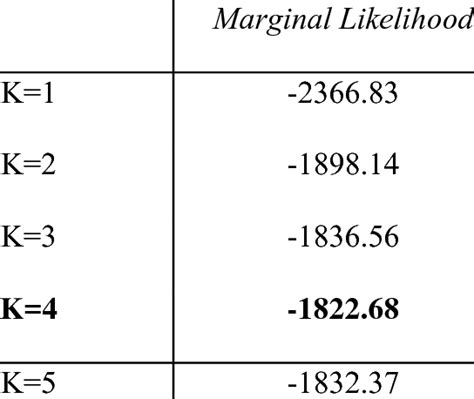 model selection based on marginal likelihood values the preferred