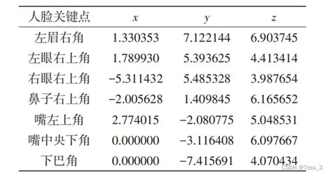 基于dlib，opencv，yolov5的疲劳驾驶与分心驾驶检测系统（附带效果展示）pythontoss3 2048 Ai社区