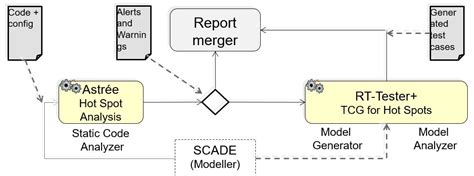 Reduce Warnings From Static Code Analysis Vv Patterns