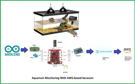 Aquarium Monitoring System 3g4giotaws