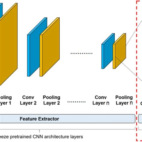 A Pre Trained Cnn Architecture Is Adapted With Transfer Learning To