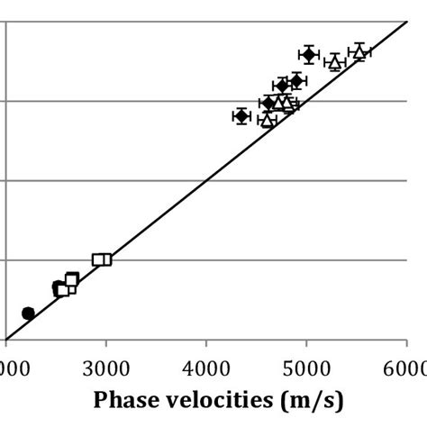 P Wave And S Wave Phase Velocities Measured On The