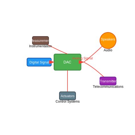 binary weighted dac tutorials on electronics next electronics