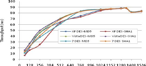 Figure 3 From Empirical Network Performance Evaluation Of Ipsec