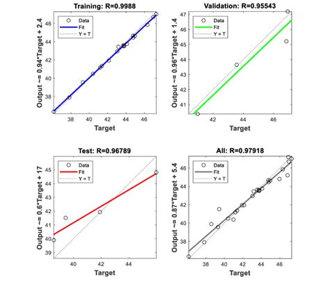 regression statistics of the ann download scientific diagram