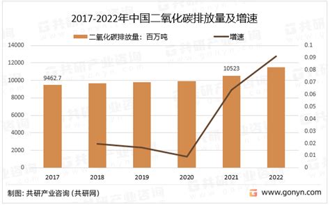 2022年中国二氧化碳排放量、排放结构及成交量情况分析 图 共研咨询共研网