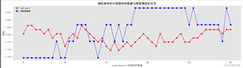 机器学习入门五（随机森林模型数据分类及回归）随机森林分类模型 Csdn博客