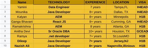 Madesh Dhone On Linkedin C2cconsultants Qaautomation Qaengineer Qatester Qamanual Sdet