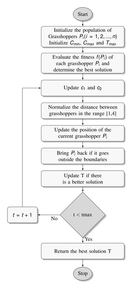 【智能优化算法】蚱蜢优化算法 grasshopper optimization algorithm，goa csdn博客