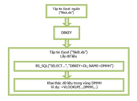 Tạo Dbkey để Kết Nối Tới Csdl Bên Ngoài Vào Excel