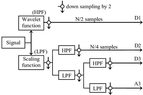 Wavelet Mra Avdakovic Et Al 2010 We Get Dwt Of Original Signal By