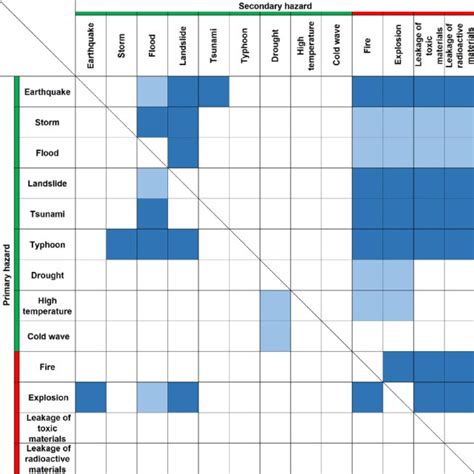 Hazard Matrix For Triggered Relationships Among Different Hazards Download Scientific Diagram