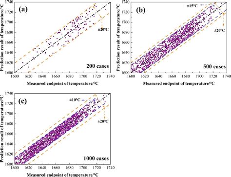 Figure 11 From Intelligent Case Based Hybrid Model For Process And Endpoint Prediction Of