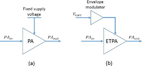 Figure 1 From A New Model For Envelope Tracking Power Amplifier Modeling And Digital