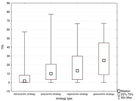 6 Box Plot Medians Graph Linking The Tni Index And The Eprg Strategy Download Scientific