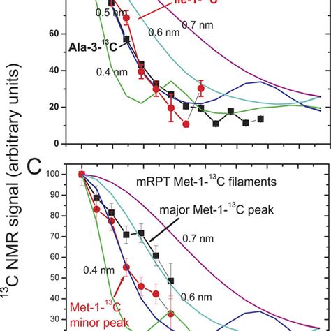 Solid State Nmr 13 C 13 C Dipolar Recoupling Experiments Of 13
