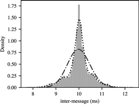 Figure 1 From Intrusion Detection Framework For In Vehicle Network Combining Time Features And