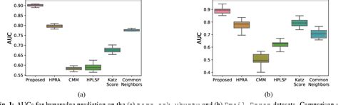Figure 1 From Higher Order Link Prediction Via Learnable Maximum Mean